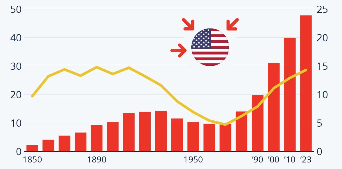Foreign-Born Population Grows, But Relative Size Not Unprecedented